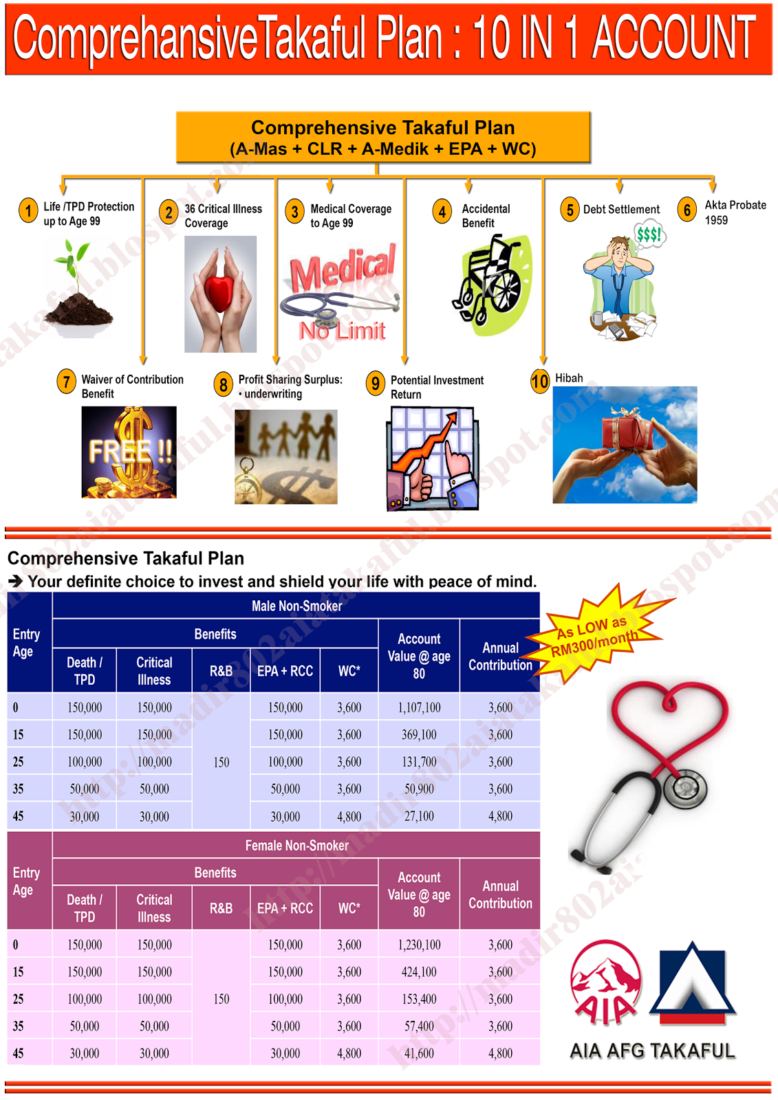 AIA AFG TAKAFUL MEDICAL CARD TERBAIK: PAKEJ PERLINDUNGAN LENGKAP UNTUK ...