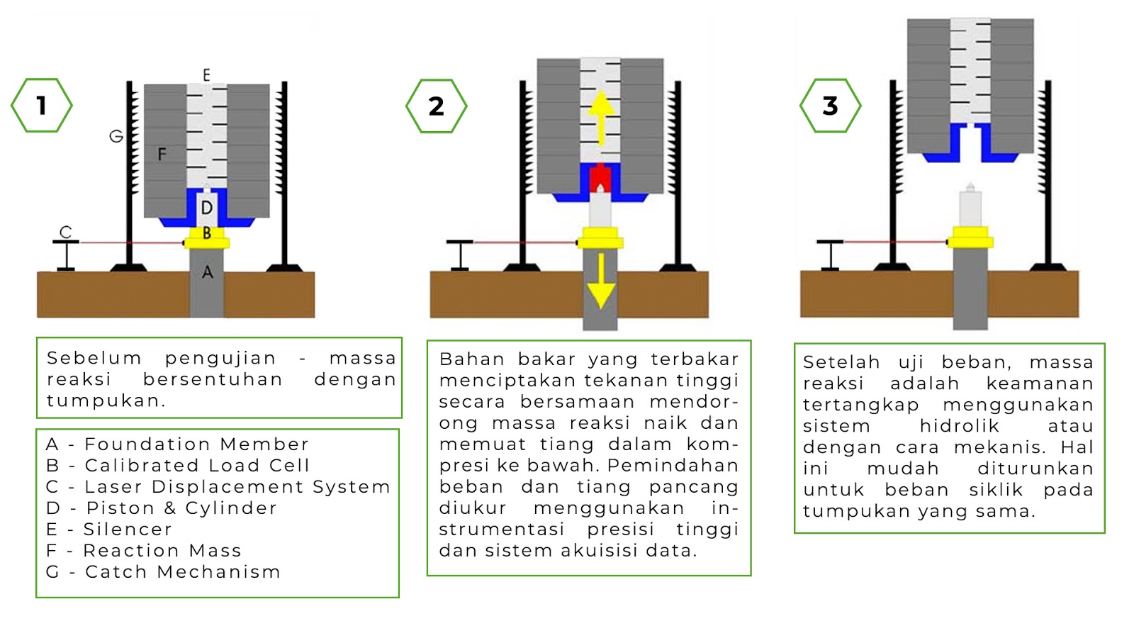 STATNAMIC LOAD TEST - Uji Pembebanan - PHS Architects