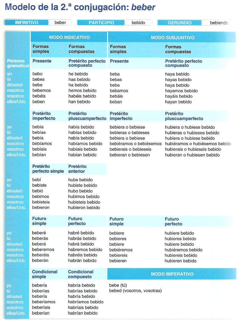 Itzalprimaria: 2º CONJUGACIÓN: BEBER