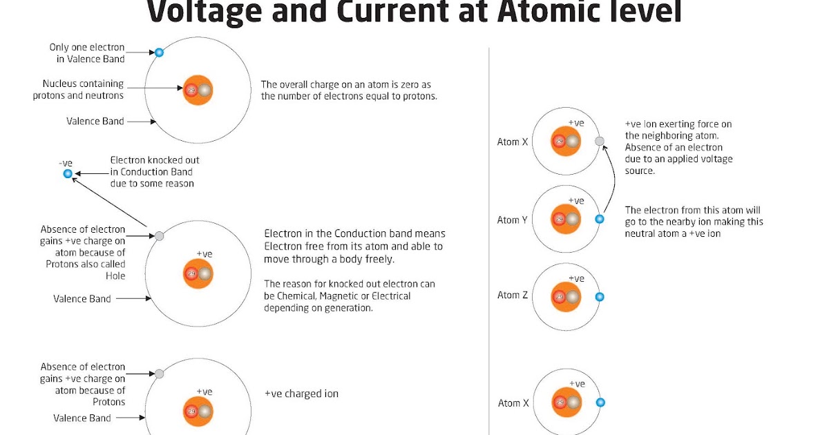 Voltage and Current – Basics at Atomic Level