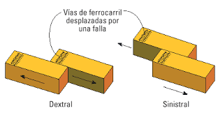 ¿Qué son las fracturas y fallas?