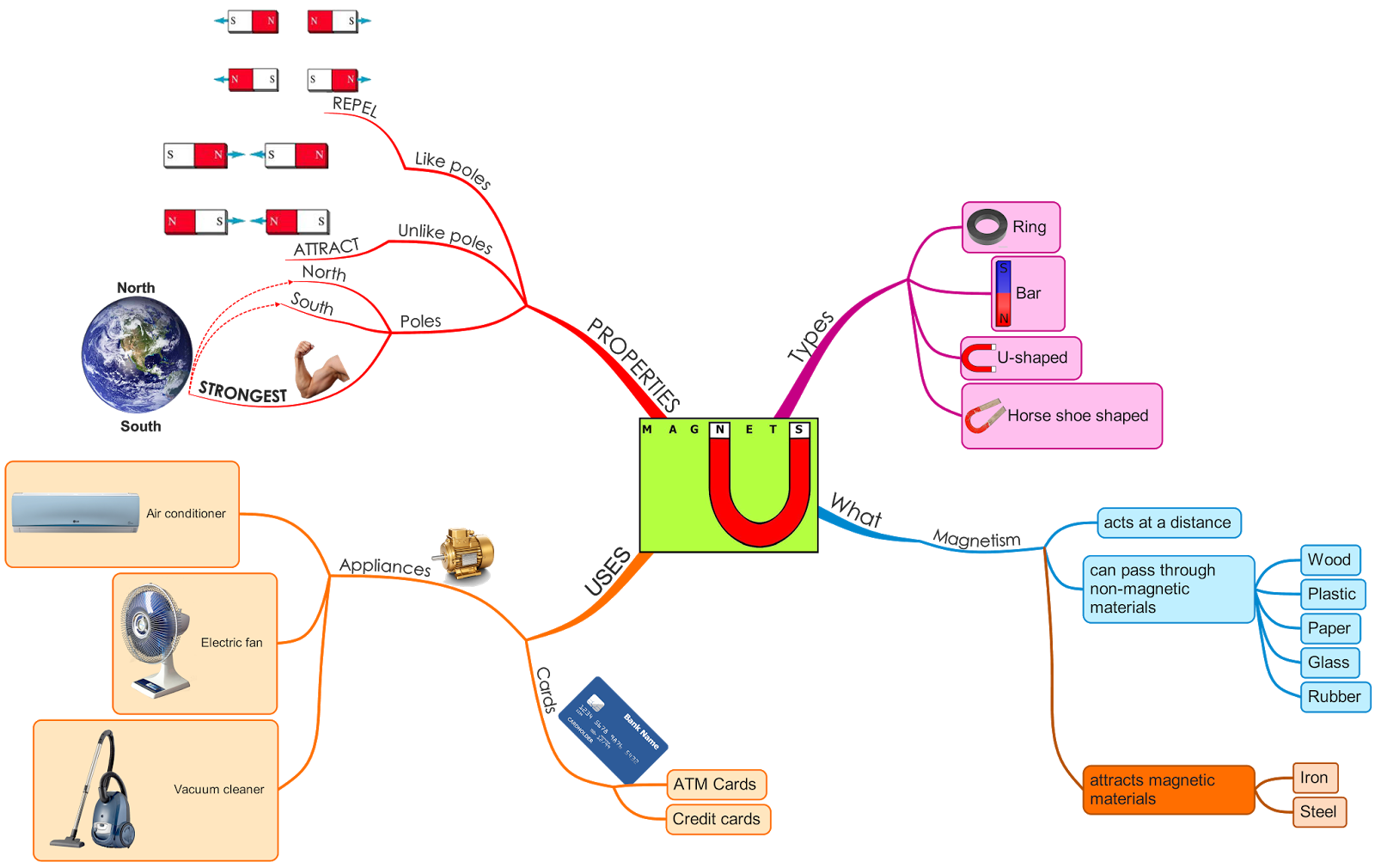 Magnet: Mind Map