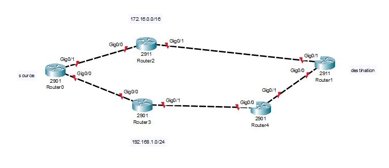 What is Routing ? - techinfo108 | techinfo108