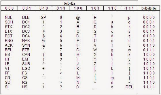 BLOG DE TECNOLOGÍA: EL CÓDIGO ASCII
