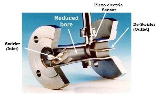 Swirl Flow Meters Working Principle