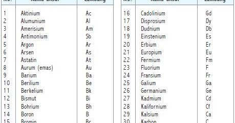 Pengertian Unsur dan Macam-macam Jenis Unsur (Logam, Non Logam, Semi ...