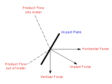 Differences between the Impact Flow Meter and the Centripetal Force Flow Meter