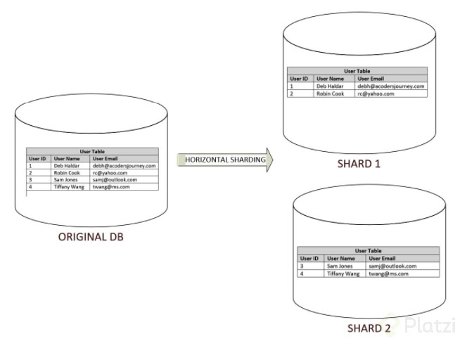 ¿ Qué es Sharding ? - SQL