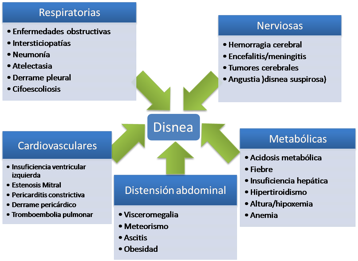 Medicina y Melodía: Cuando nos falta el aire: Disnea