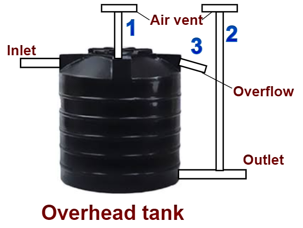 Why there is an air vent in the overhead tank?/ Why do we provide T ...