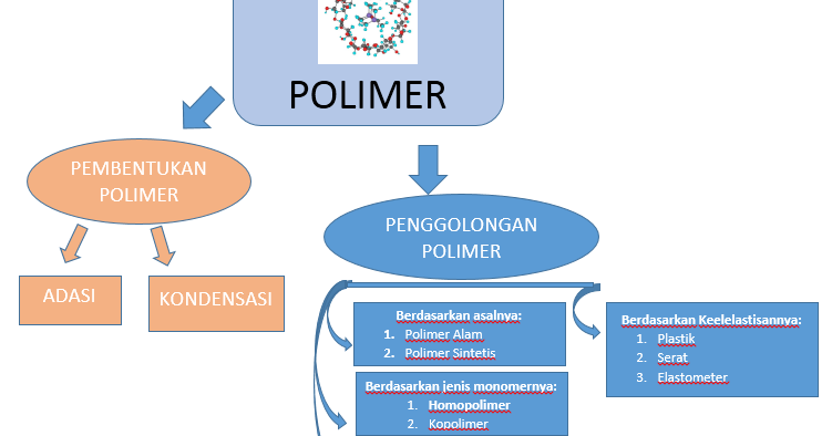 KimintekHijau.com: POLIMER