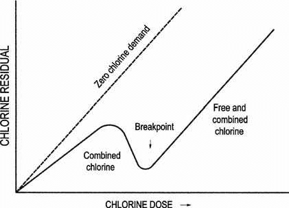 Environmental Engineering: Break point chlorination