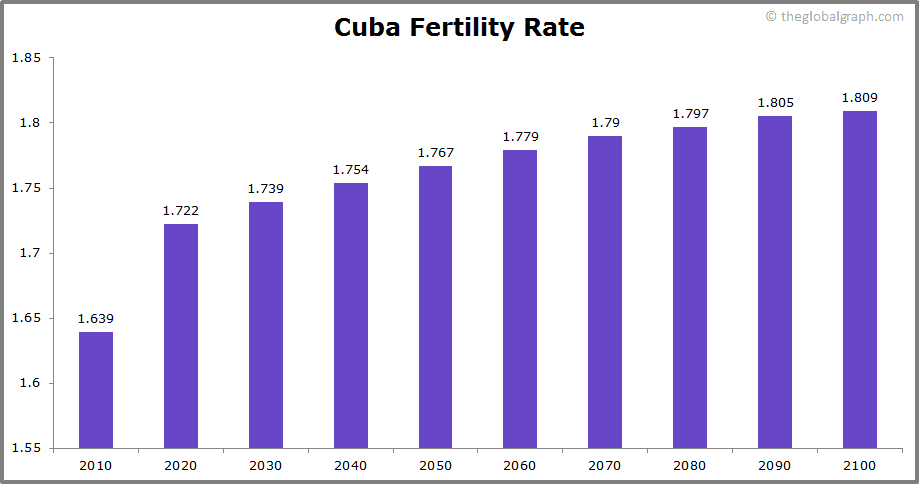 Cuba Population | 2021 | The Global Graph