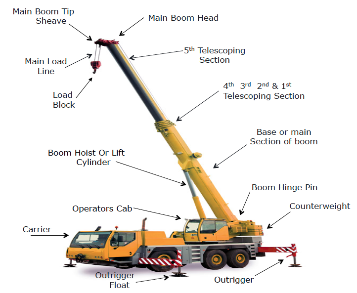 Mobile Crane