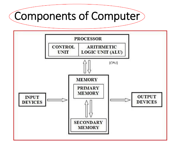 What is Computer and it's Components