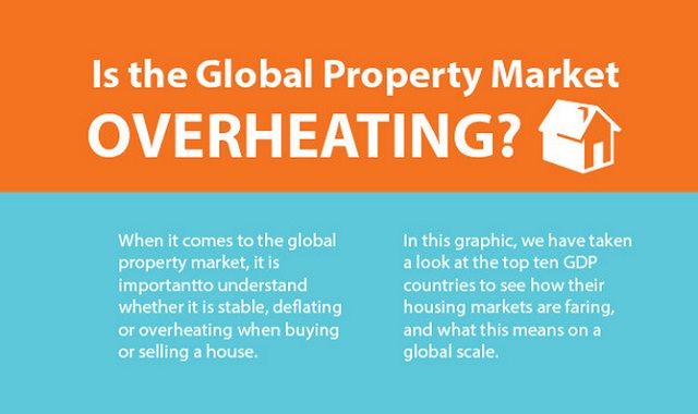 The Development of the Global Property Market #infographic - Visualistan