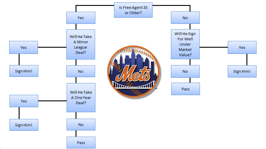 Effing Mets: Mets Hot Stove Flow Chart