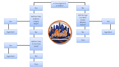 Effing Mets: Mets Hot Stove Flow Chart