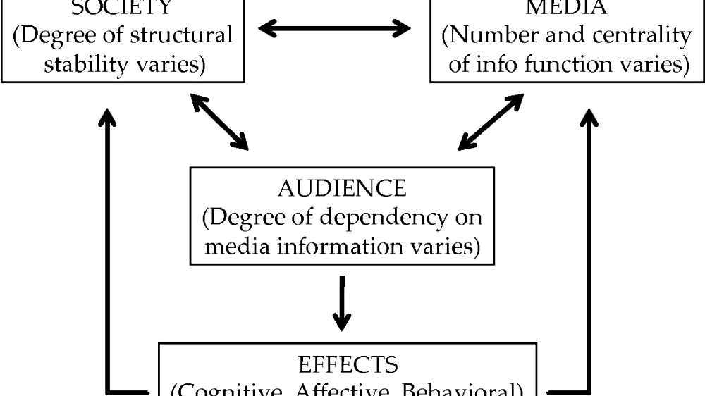 Conceptual dependency theory