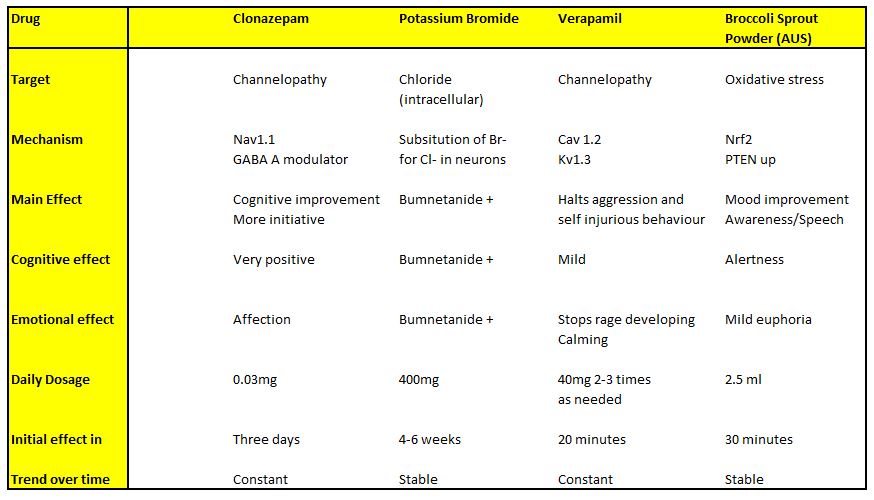 Epiphany: PolyPill for Autism