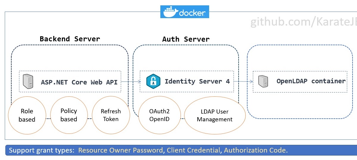 karatejb: [ASP.NET Core] Identity Server 4 – PKCE Authorization Code Flow