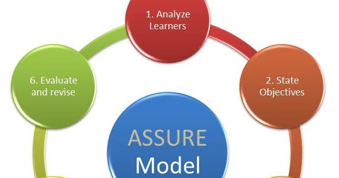 Graphic Design Assure Model Of Learning