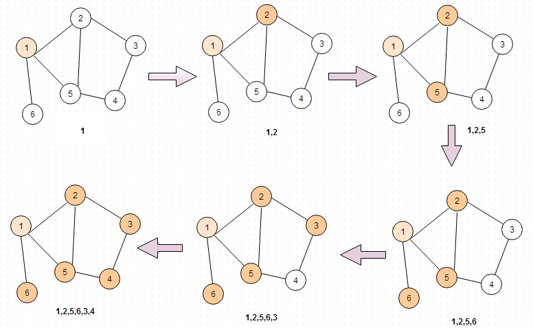 Geekrai Graph Breadth First Traversal