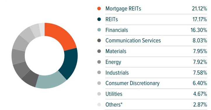 【グローバル超高配当株】SDIV（Global X SuperDividend ETF） - 高卒非正規が株式投資でアーリーリタイアを目指す