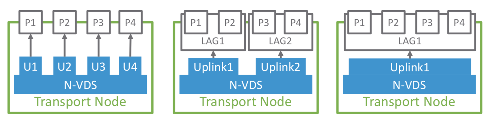 VSS/VDS Migration to N-VDS with NSX-T