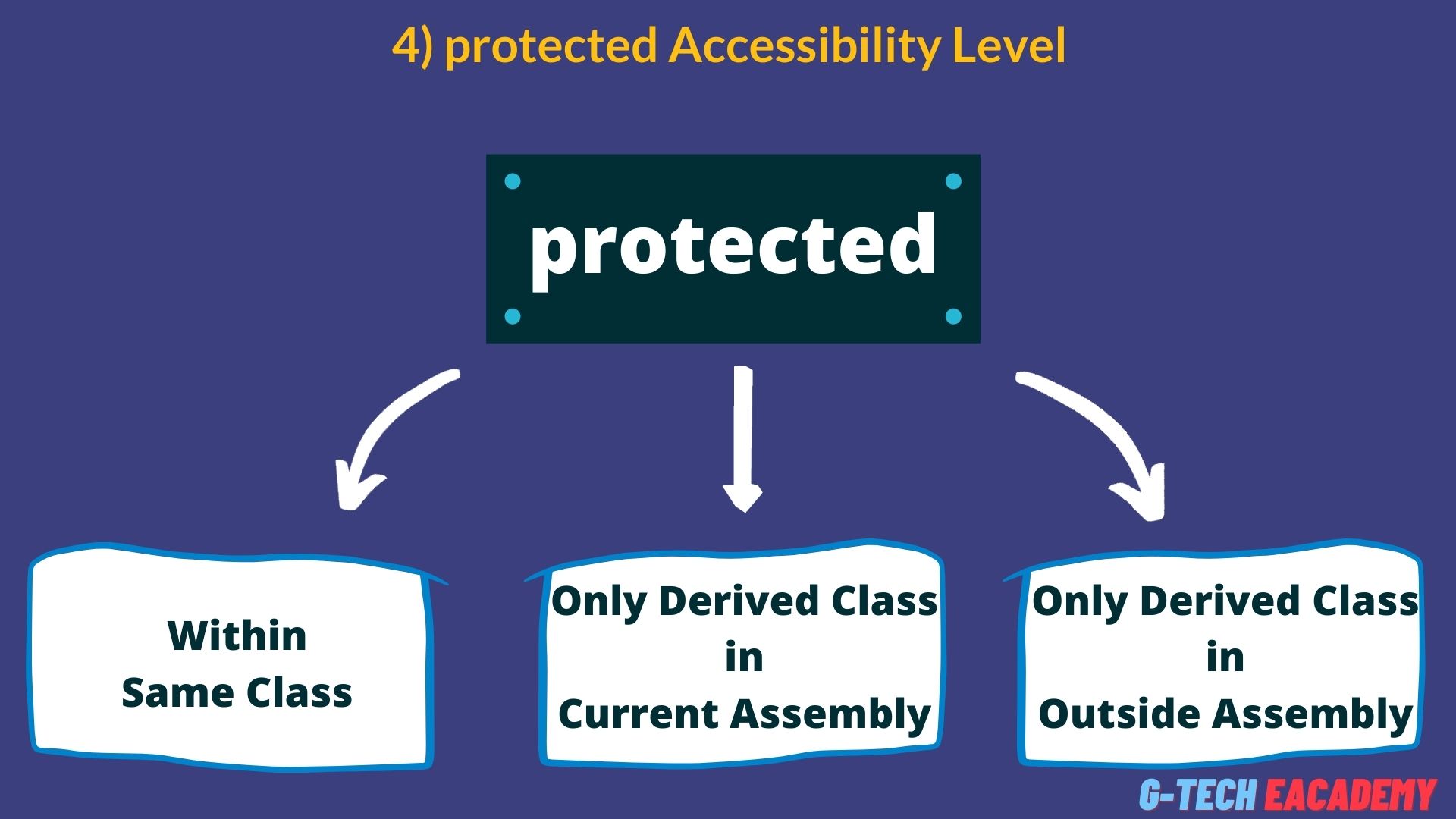C# Access Modifiers: What Why How | C#.Net Tutorial - GTech eAcademy