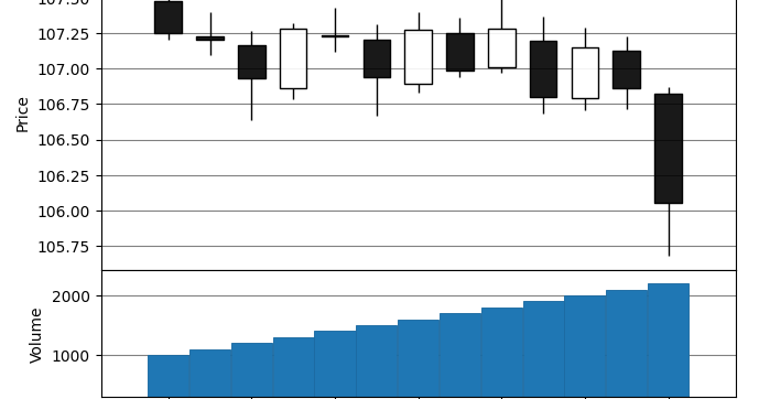 serverあれこれ: mplfinanceのチャートのグリッドを水平線のみ・垂直線のみ・両方に変更する