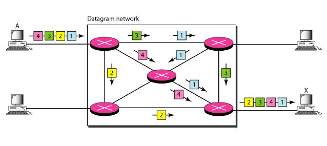 DATAGRAM NETWORKS