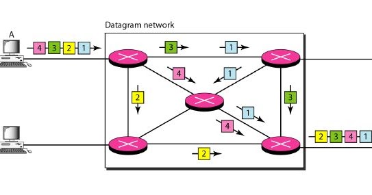 DATAGRAM NETWORKS