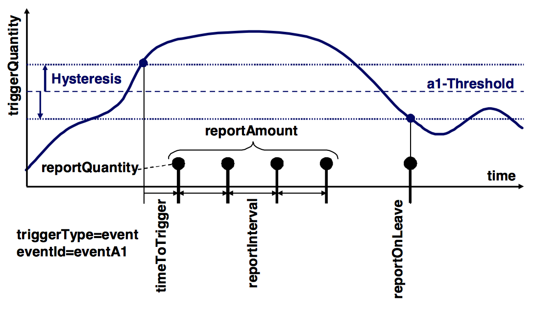 4GNation: Measurement Events In LTE