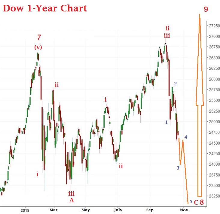 A little bit of everything: All eyes on Dow for direction