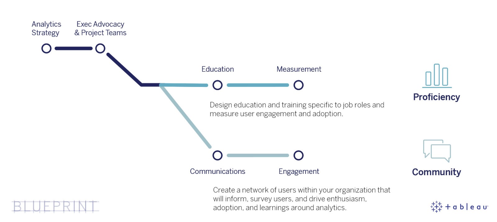 Driving Commitment to Digital Transformation