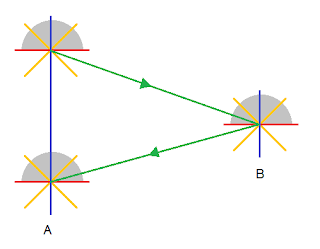 Unitary Flow: Faster than light signaling leads to paradoxes