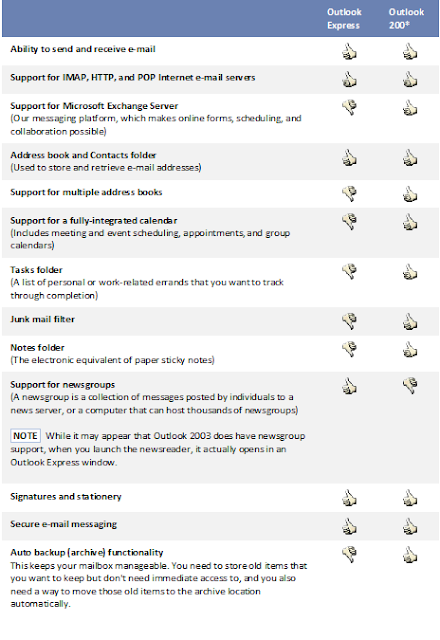 Blog 4 IT Difference Between Outlook And Outlook Express Blog 4 IT Difference Between Outlook And Outlook Express