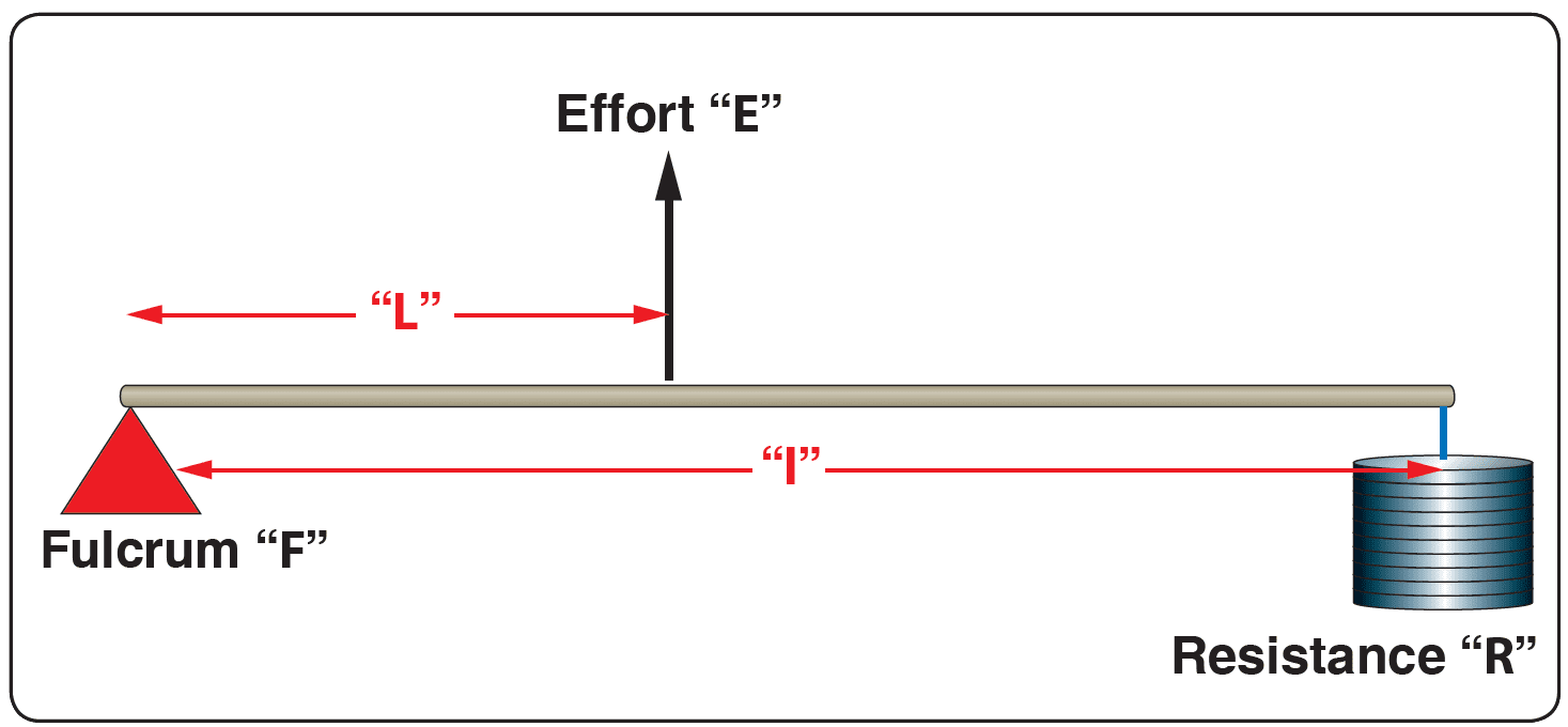 Simple Machines - Physics for Aviation