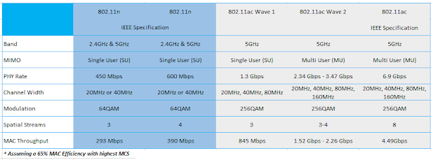 Tìm hiểu chuẩn AC Wave 1 vs AC Wave 2 là gì?