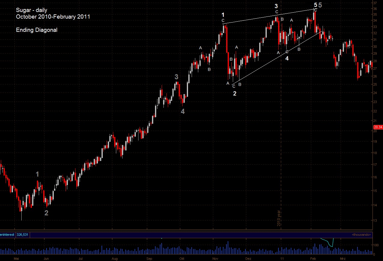 Technical Analysis and Elliott Wave Theory: Chapter 2 ~ Motive Waves