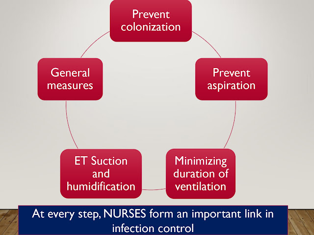Importance of Infection Prevention from VAP and Use of Care Bundle ...