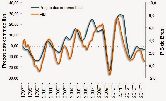 Economics For Real: Brasil: um país de commodities