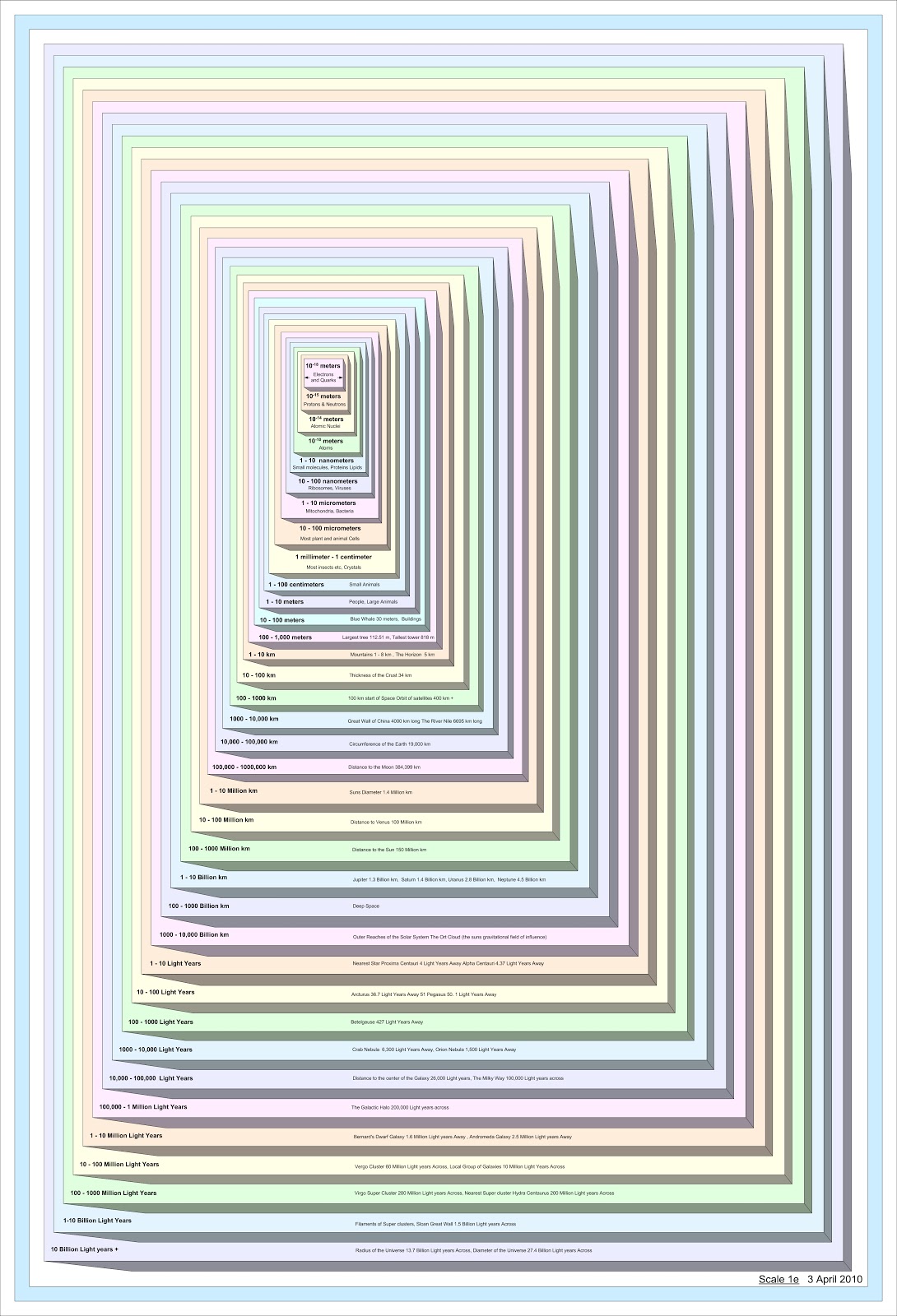 Scale of the Universe Posters: Scale, Timeline and Evolution of the ...