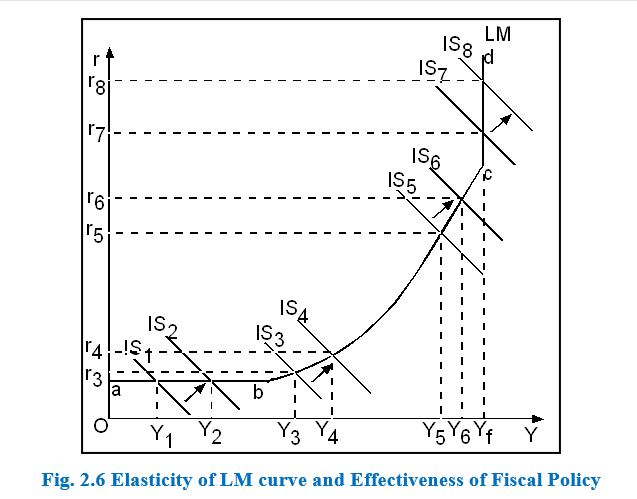 Government Bank Exams Preparation: IS LM Model
