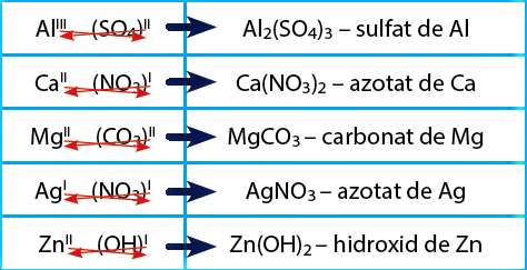 O doză de Chimie!: FORMULE CHIMICE