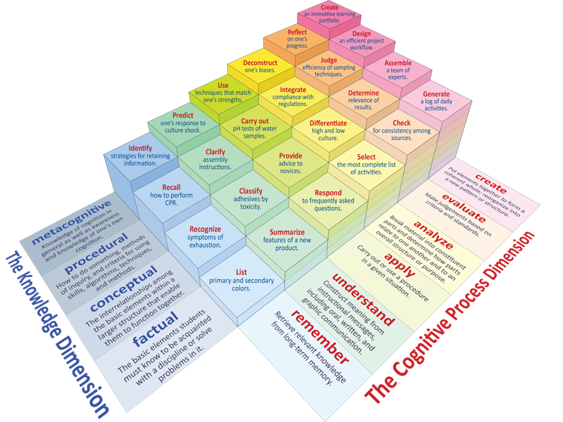 Reflections on Bloom's Taxonomy