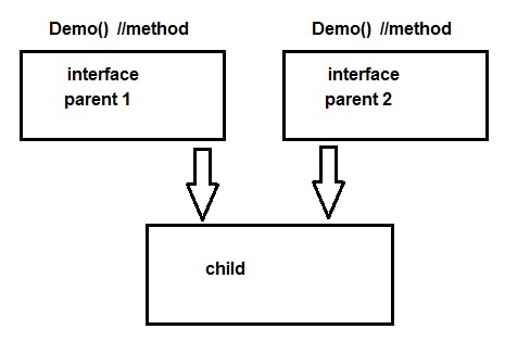 Why multiple inheritance not support through class and support through ...