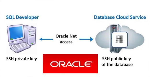 Tech Guido Using Sql Developer Debugger With Oracle Db Cloud Service