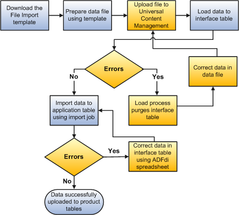 Import Data into Application Table using FBDI in oracle Fusion | Data ...
